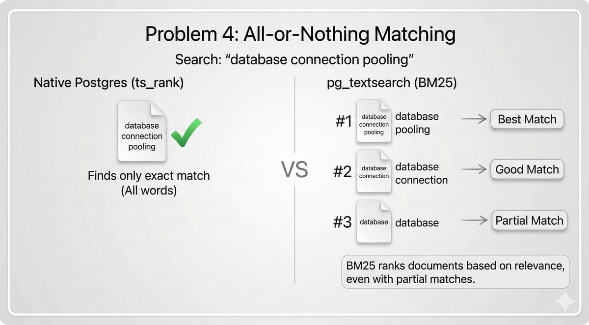 You Don’t Need Elasticsearch: BM25 is Now in Postgres | Tiger Data