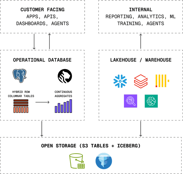 Managed Postgresql Cloud Platform Tiger Data Tiger Data