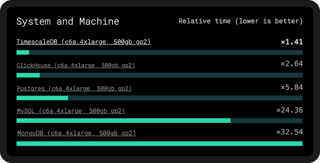 Tiger Cloud: Fast Real-Time Analytics In Postgres | TigerData