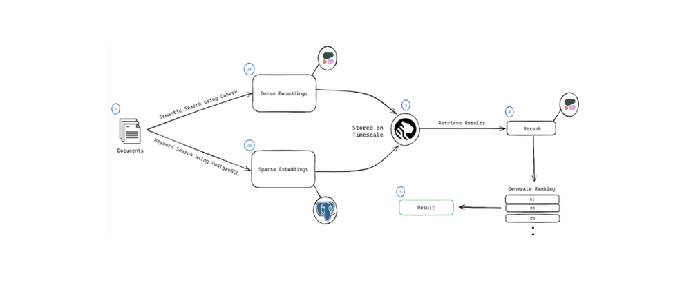 PostgreSQL Hybrid Search Using pgvector and Cohere | TigerData PostgreSQL Hybrid Search Using pgvector and Cohere | TigerData